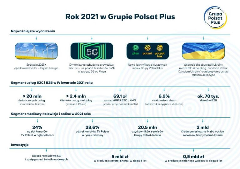 Grupa Polsat Plus podsumowuje 2021 rok – SATinfo24.pl